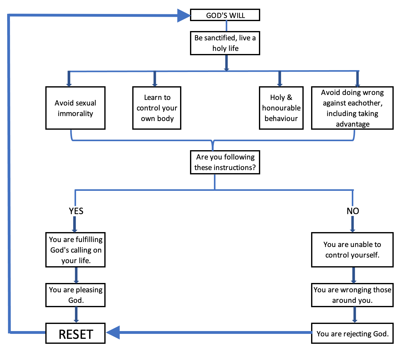 Day 206: An obedience flowchart – Paul T Reynolds